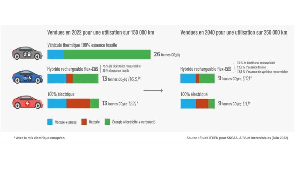 L’hybride rechargeable-E85, plus vertueux que la voiture électrique