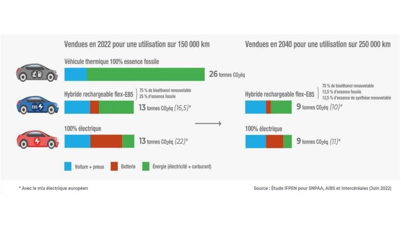 L’hybride rechargeable-E85, plus vertueux que la voiture électrique