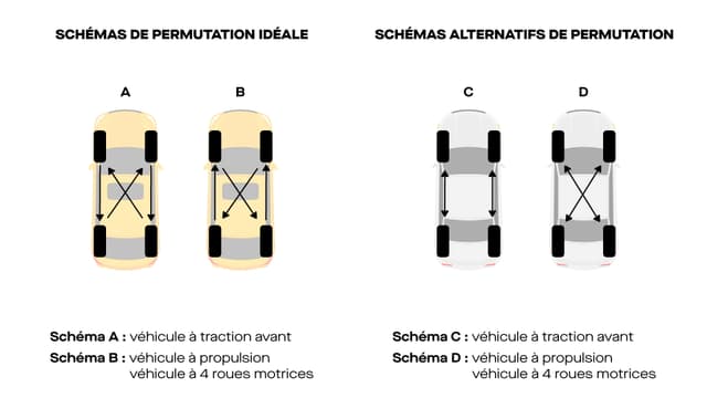 Permutation des pneus : pourquoi et comment